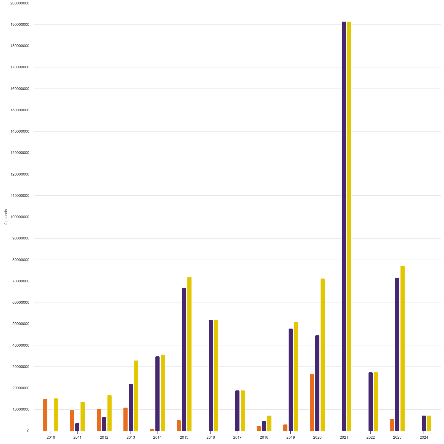 All available charts | Ofgem