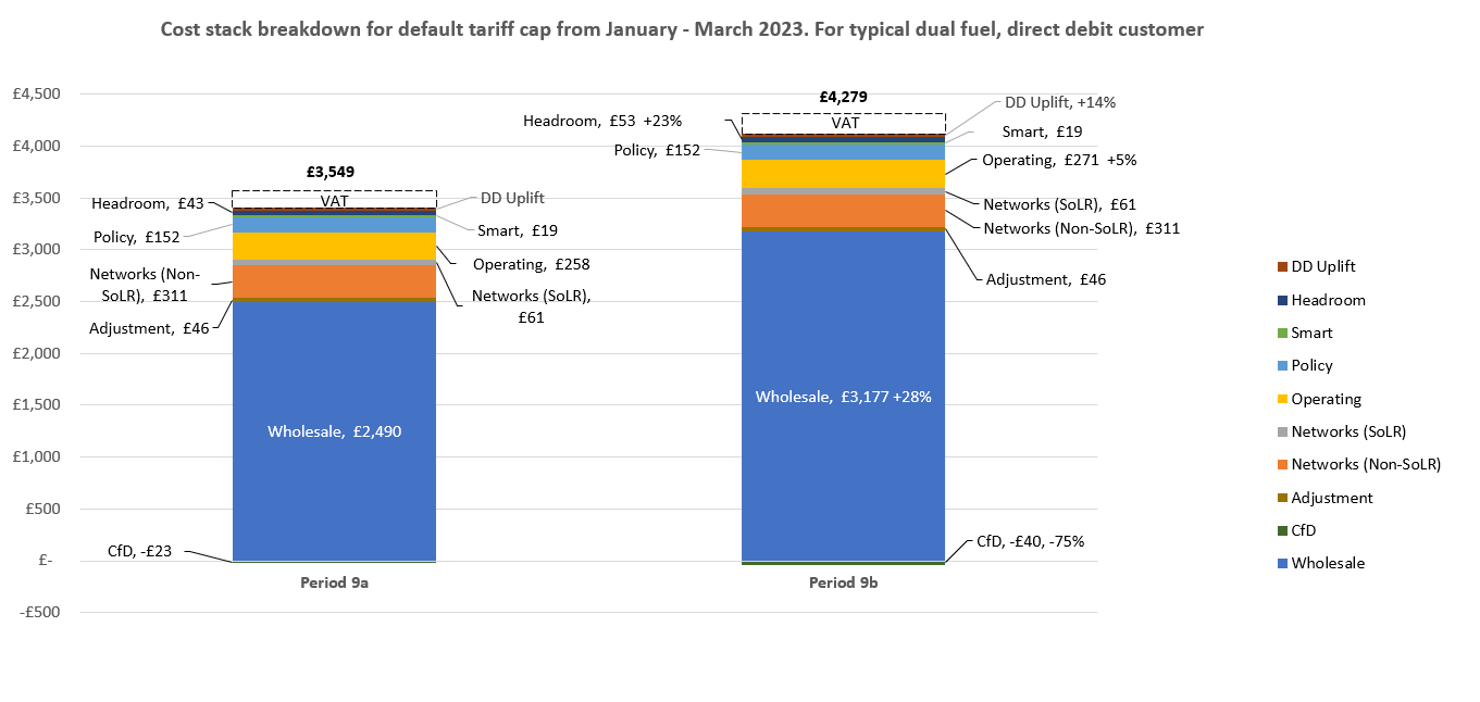 Latest energy price cap announced by Ofgem | Ofgem