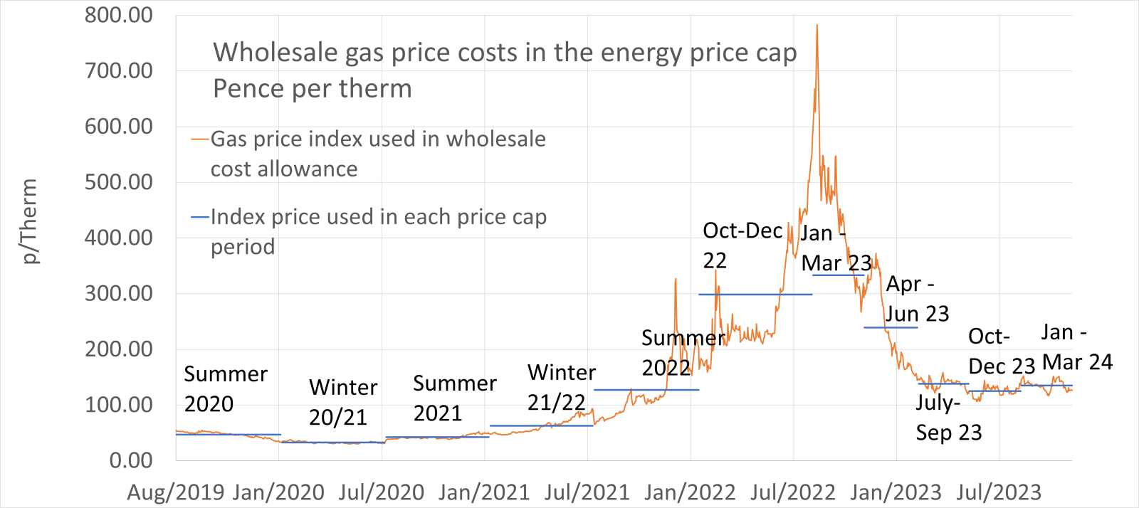Increased wholesale energy costs lead to rise in price cap | Ofgem