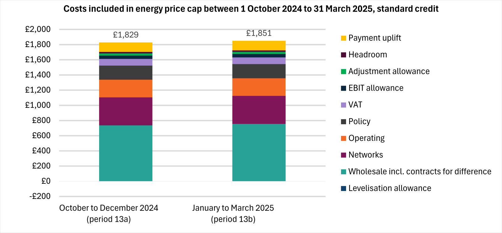 Energy price cap will rise by 1.2% from January | Ofgem