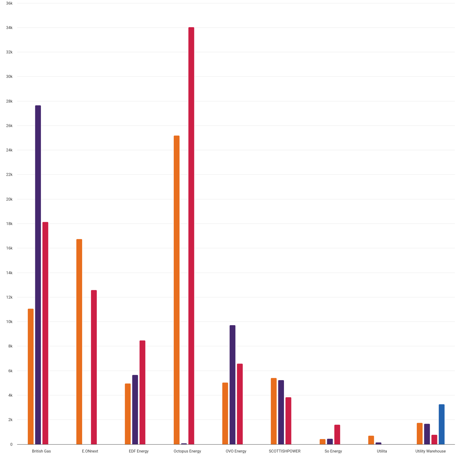 Retail market indicators | Ofgem