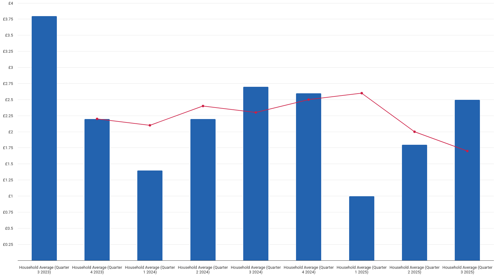 Retail market indicators | Ofgem