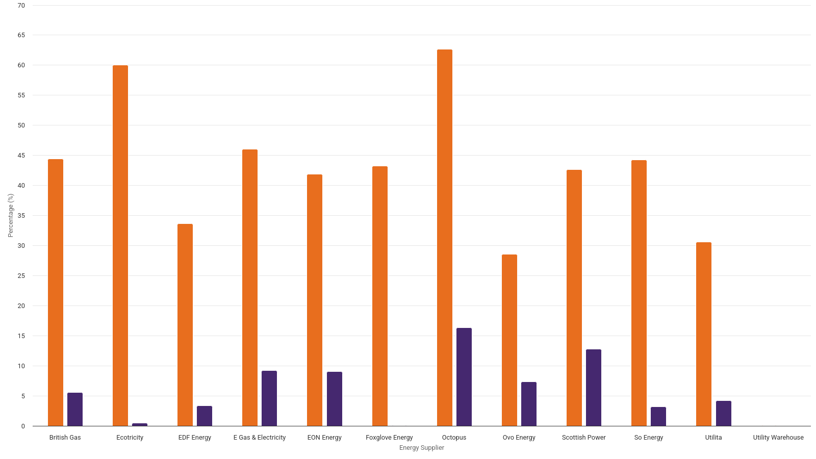 Energy Company Obligation public reports and data | Ofgem
