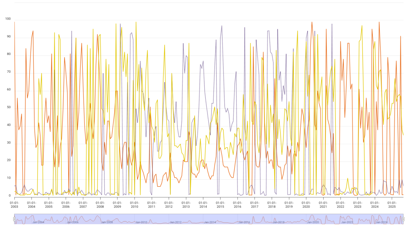 Wholesale market indicators | Ofgem