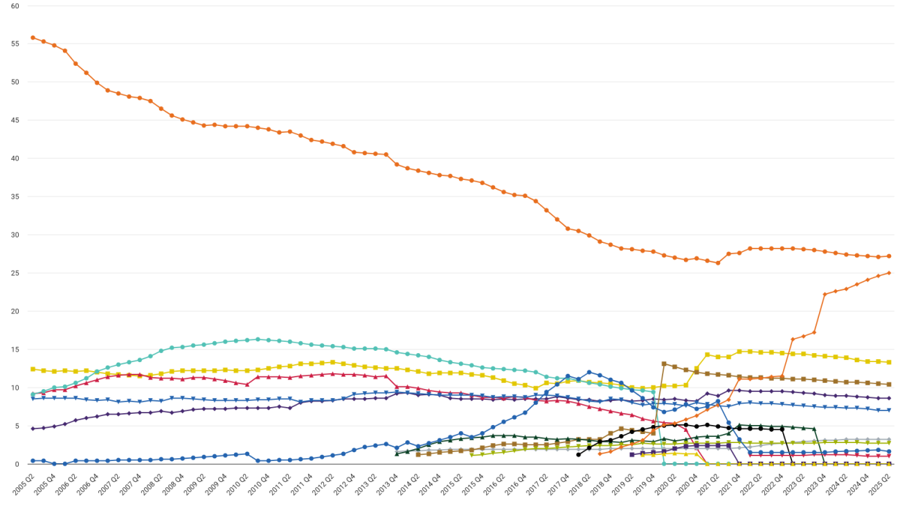 Retail market indicators | Ofgem