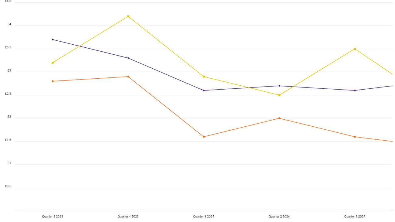 Retail market indicators | Ofgem