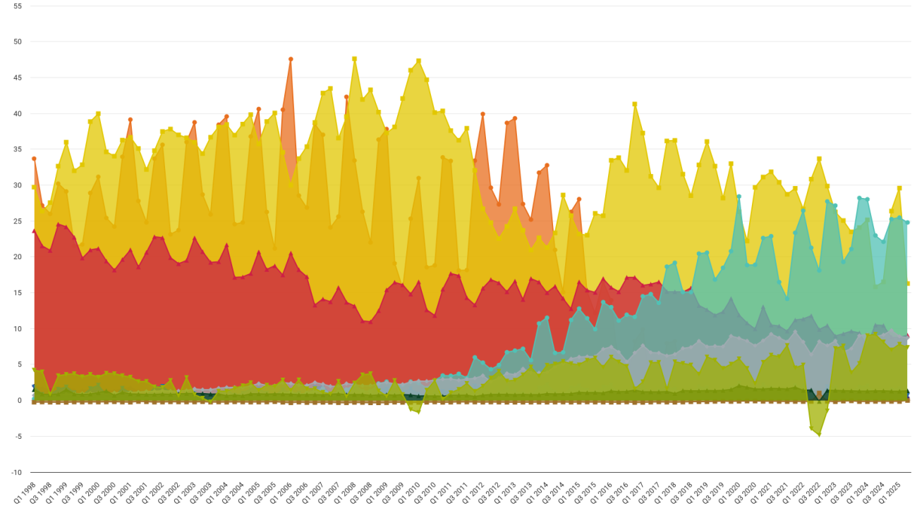 Wholesale market indicators | Ofgem