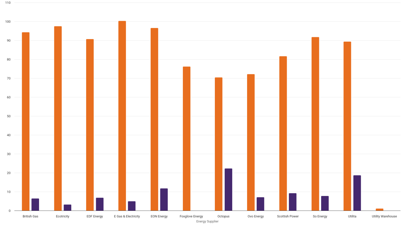 Energy Company Obligation public reports and data | Ofgem