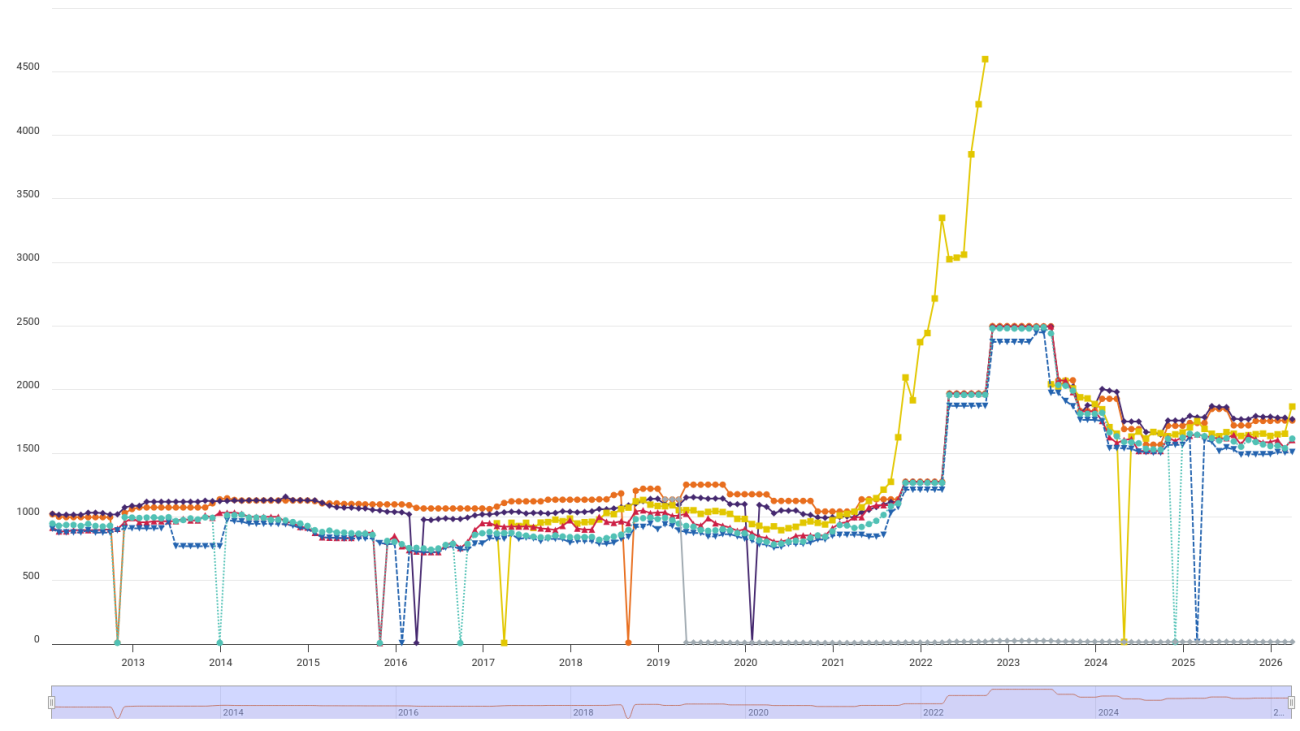 Retail market indicators | Ofgem