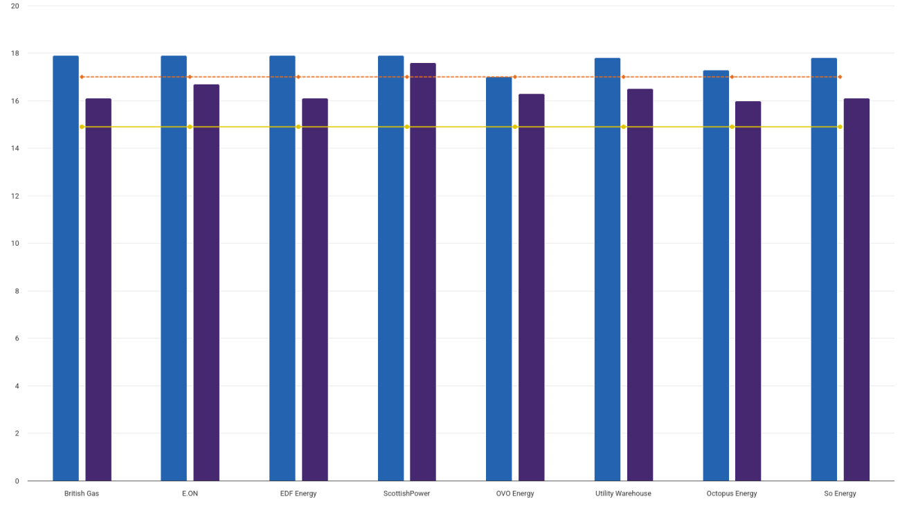 Retail market indicators | Ofgem
