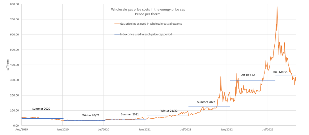 Latest energy price cap announced by Ofgem | Ofgem