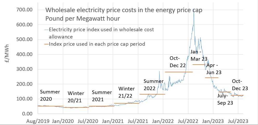 Energy prices to fall again this winter | Ofgem