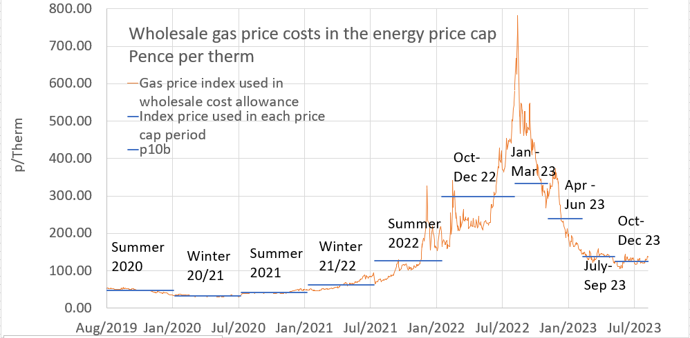 Energy prices to fall again this winter | Ofgem
