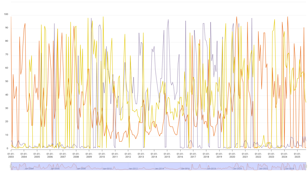 Wholesale market indicators | Ofgem