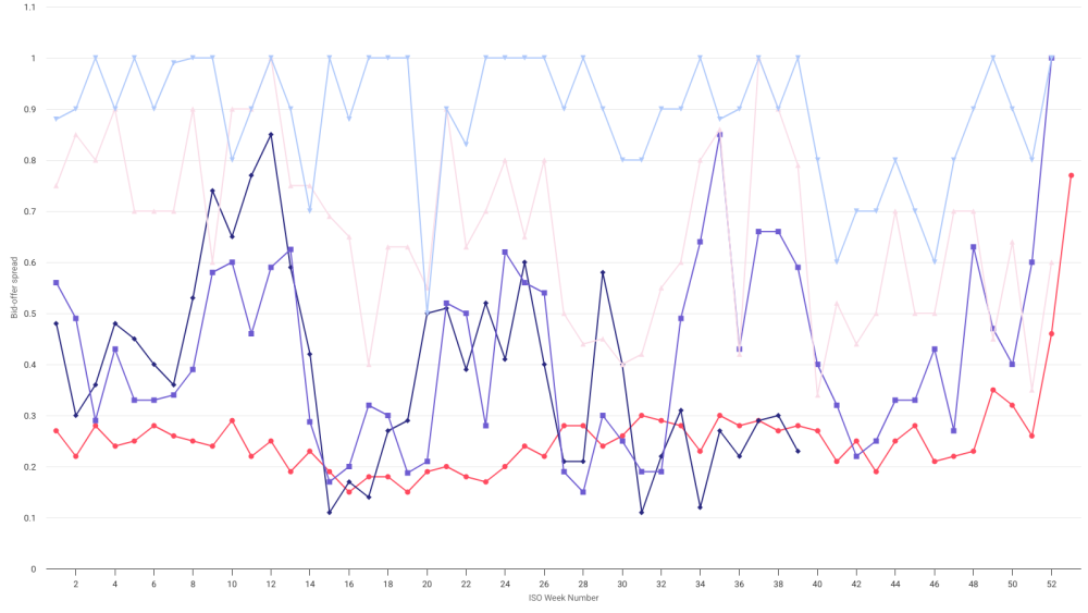 Wholesale market indicators | Ofgem