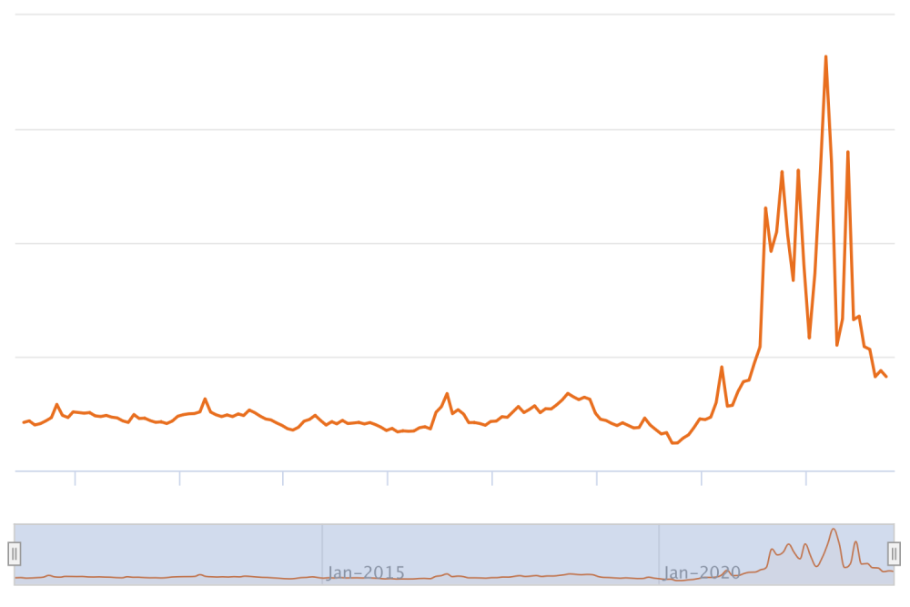 Wholesale market indicators | Ofgem