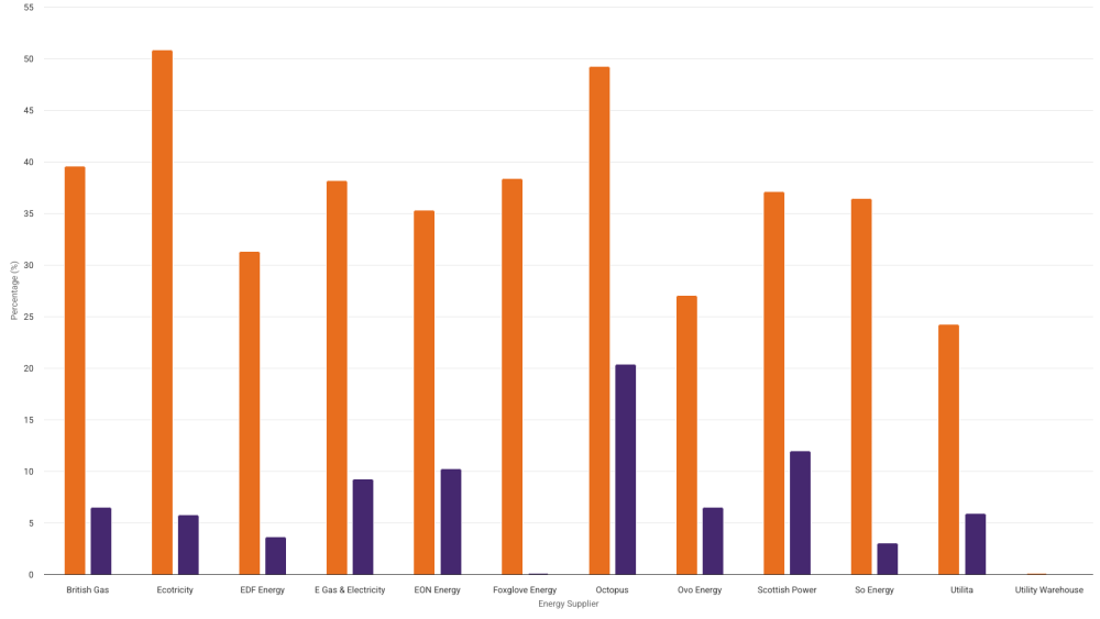 Energy Company Obligation public reports and data | Ofgem