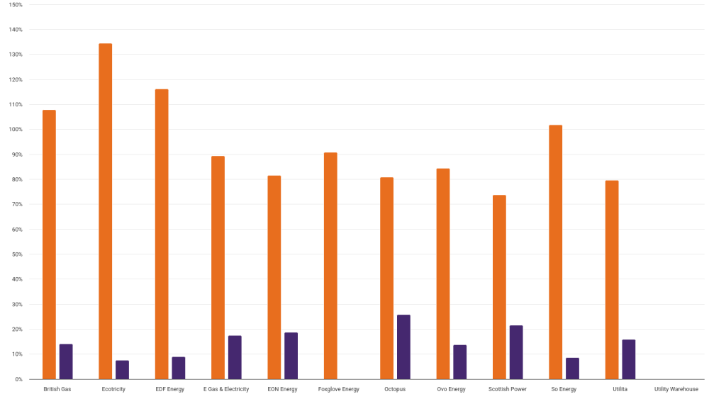 Energy Company Obligation public reports and data | Ofgem