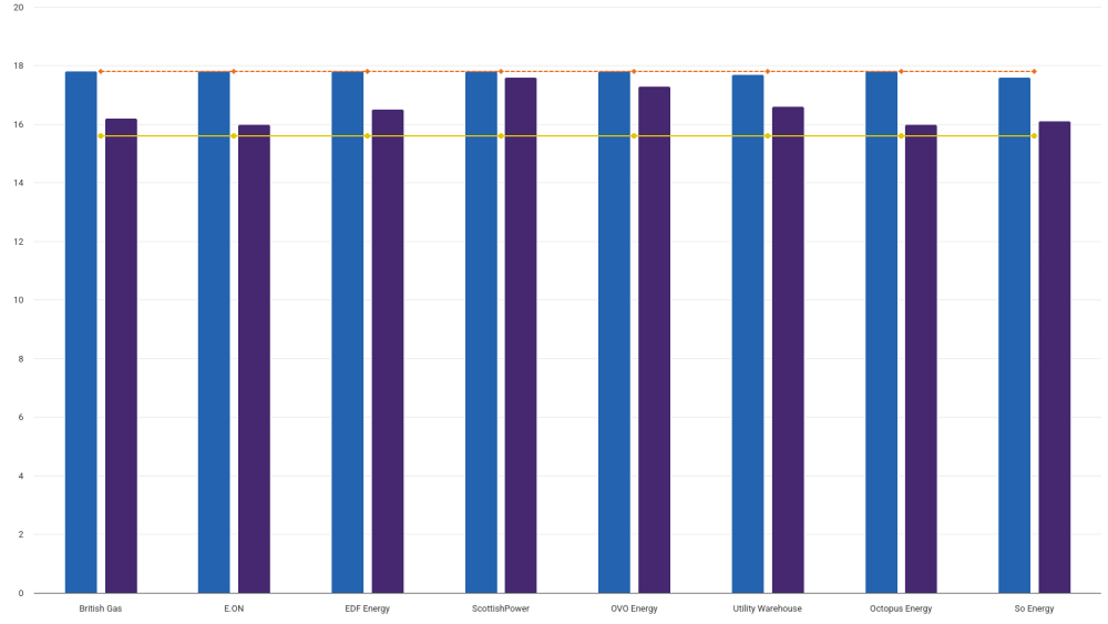 Retail market indicators | Ofgem