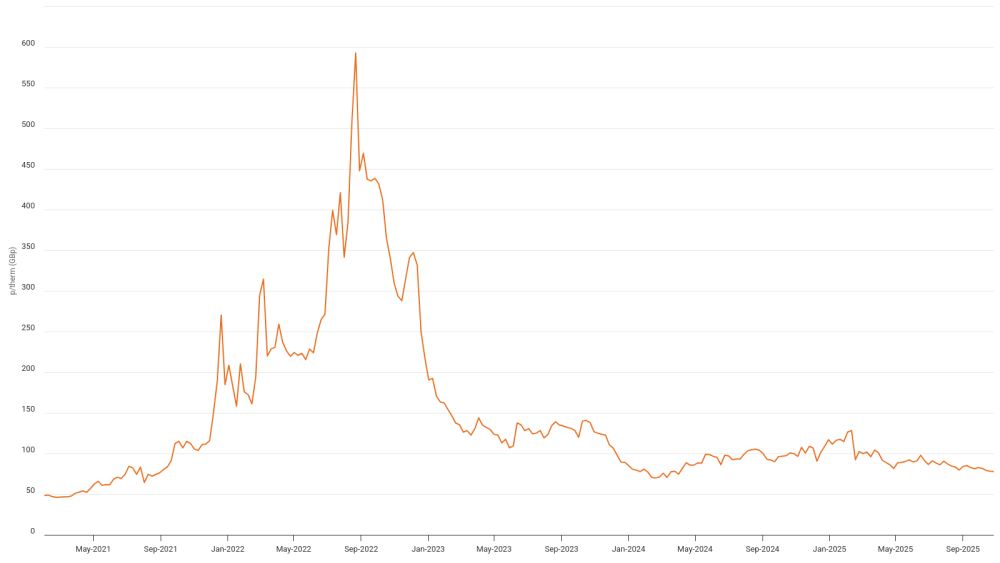 Wholesale market indicators | Ofgem