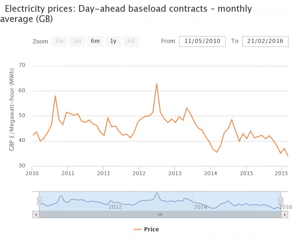 What drives wholesale electricity prices in Britain? | Ofgem What drives wholesale electricity prices in Britain? | Ofgem
