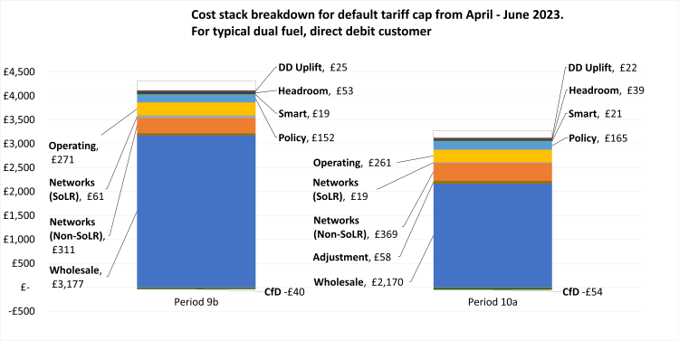 Ofgem announces latest quarterly price cap update | Ofgem