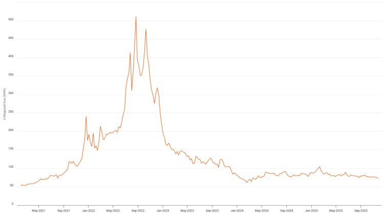 Wholesale market indicators | Ofgem