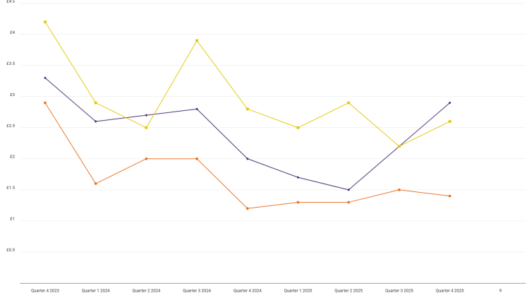 Retail market indicators | Ofgem