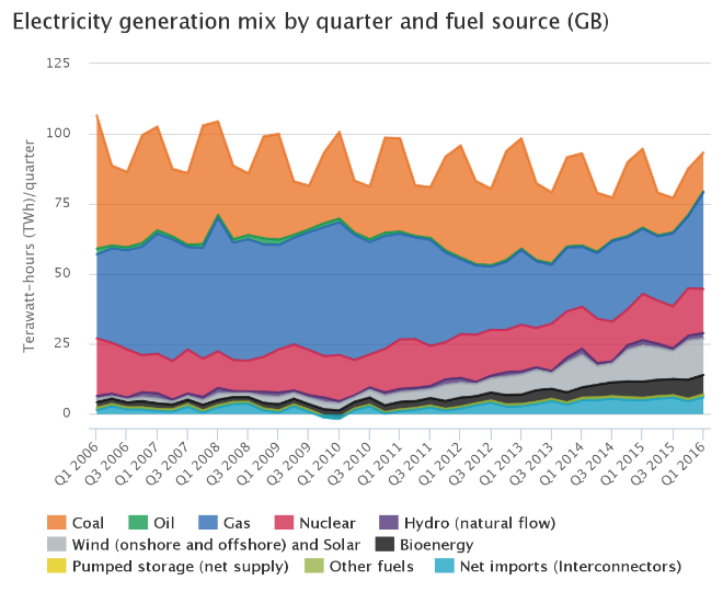 What drives Great Britain’s electricity generation mix? | Ofgem