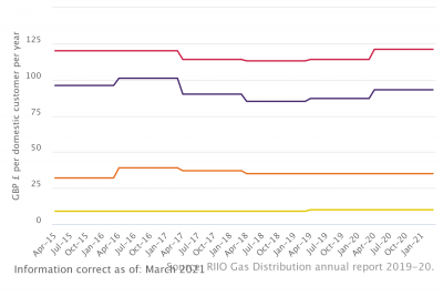 Energy network indicators | Ofgem