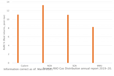 Energy network indicators | Ofgem