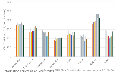 Energy network indicators | Ofgem