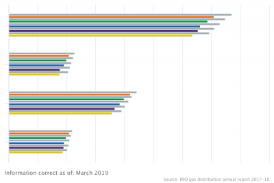 Energy network indicators | Ofgem