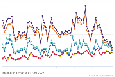 Retail market indicators | Ofgem