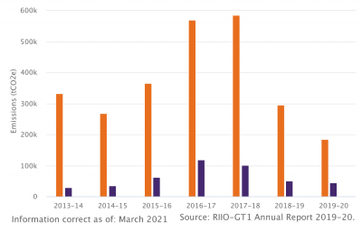 Energy network indicators | Ofgem
