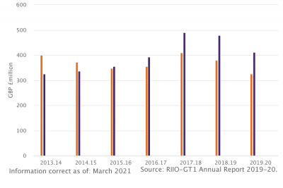 Energy network indicators | Ofgem