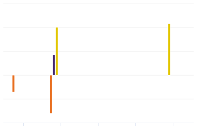 Wholesale market indicators | Ofgem
