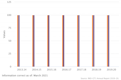 Energy network indicators | Ofgem