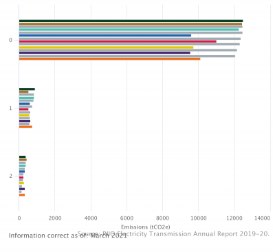 Energy network indicators | Ofgem