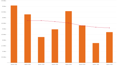 Retail market indicators | Ofgem
