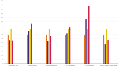 Energy network indicators | Ofgem