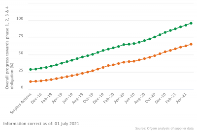 ECO public reports and data | Ofgem
