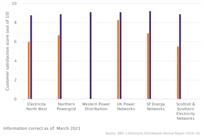Energy network indicators | Ofgem