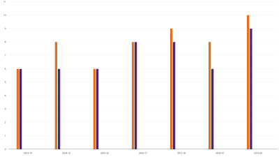 Energy network indicators | Ofgem