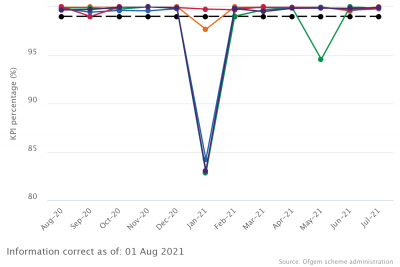 Environmental and social schemes | Ofgem
